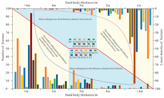 Coupling Relationships between Sedimentary Microfacies, Sand Bodies ...