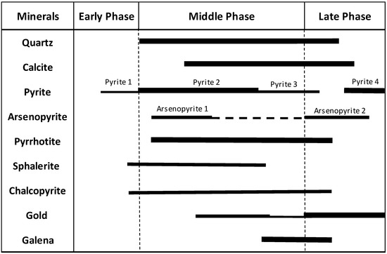 Minerals | Free Full-Text | Trace Element Analysis of Pyrite and Arsenopyrite Using the LA-ICPMS ...