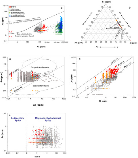 Minerals | Free Full-Text | Trace Element Analysis of Pyrite and Arsenopyrite Using the LA-ICPMS ...