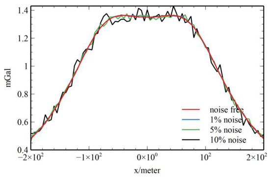 Inversion of Gravity Data with Multiplicative Regularization Using an Improved Adaptive ...