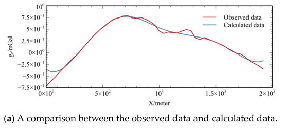 Inversion of Gravity Data with Multiplicative Regularization Using an ...