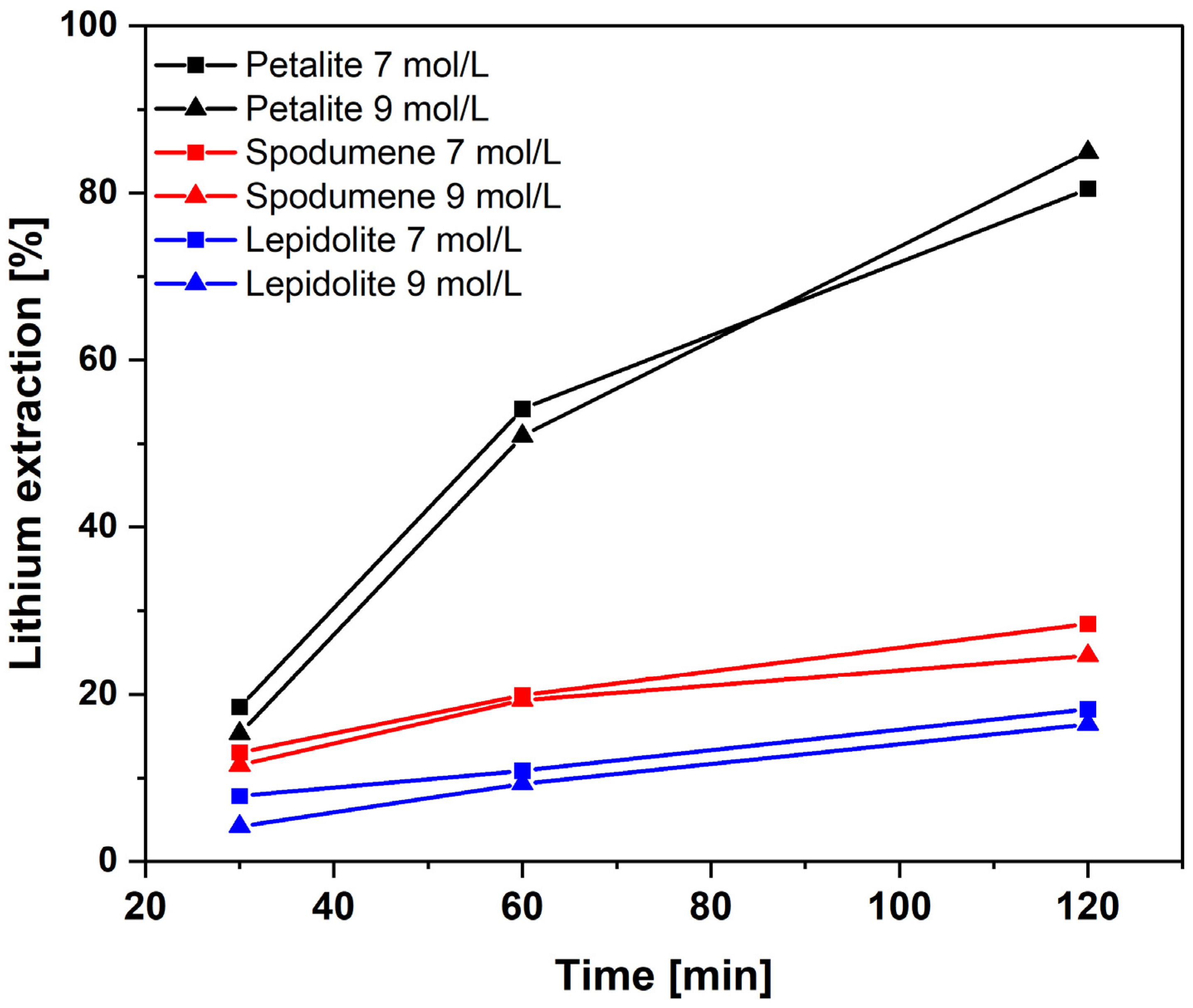 Lithium Extraction and Zeolite Synthesis via Mechanochemical Treatment of the Silicate Minerals ...