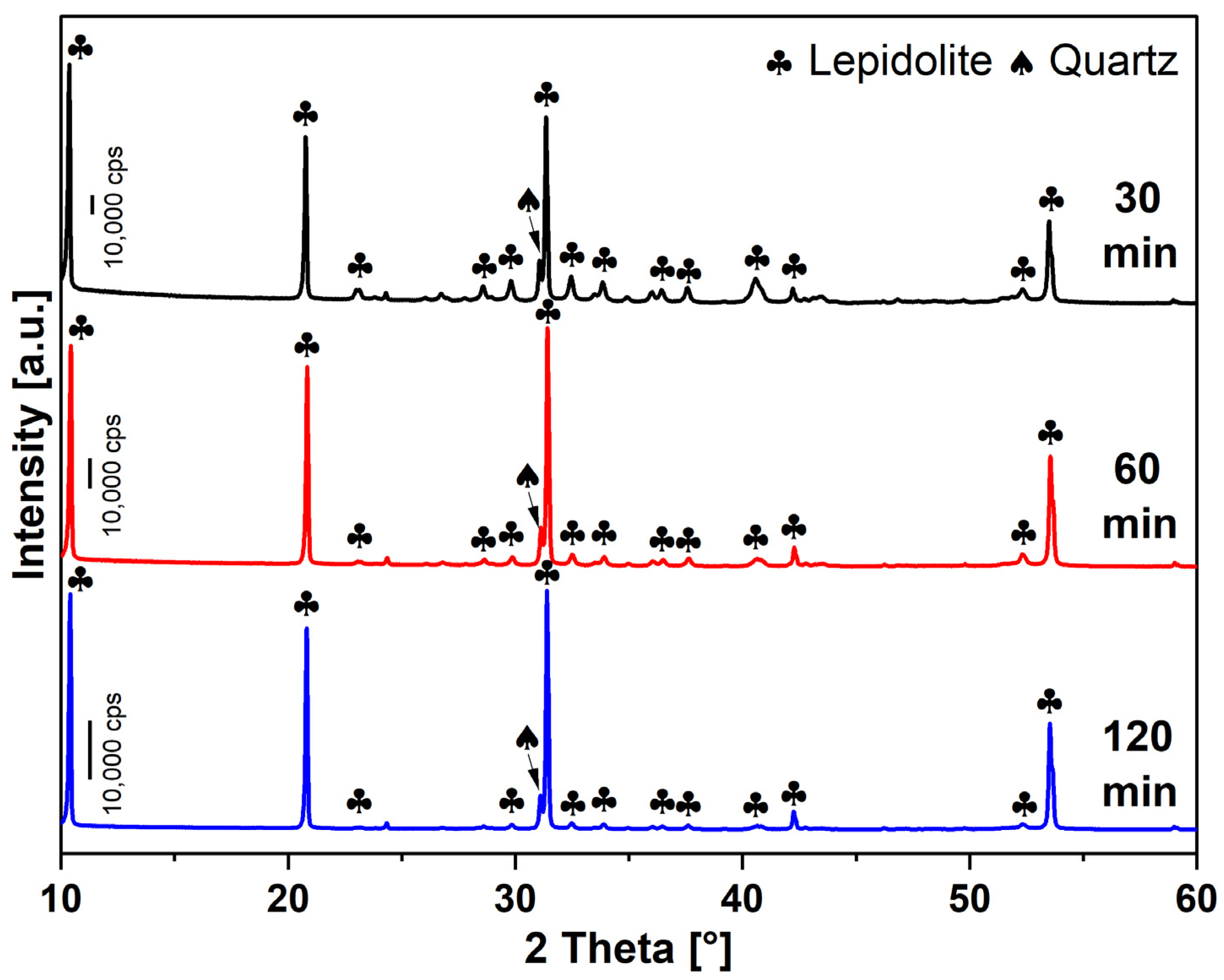Lithium Extraction and Zeolite Synthesis via Mechanochemical Treatment of the Silicate Minerals ...