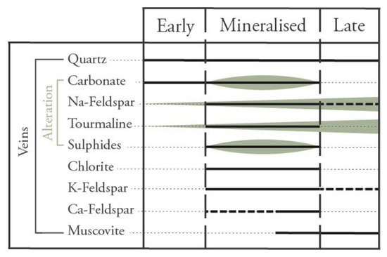 Structure and Distribution of the Gold-Related Quartz Vein Systems in ...
