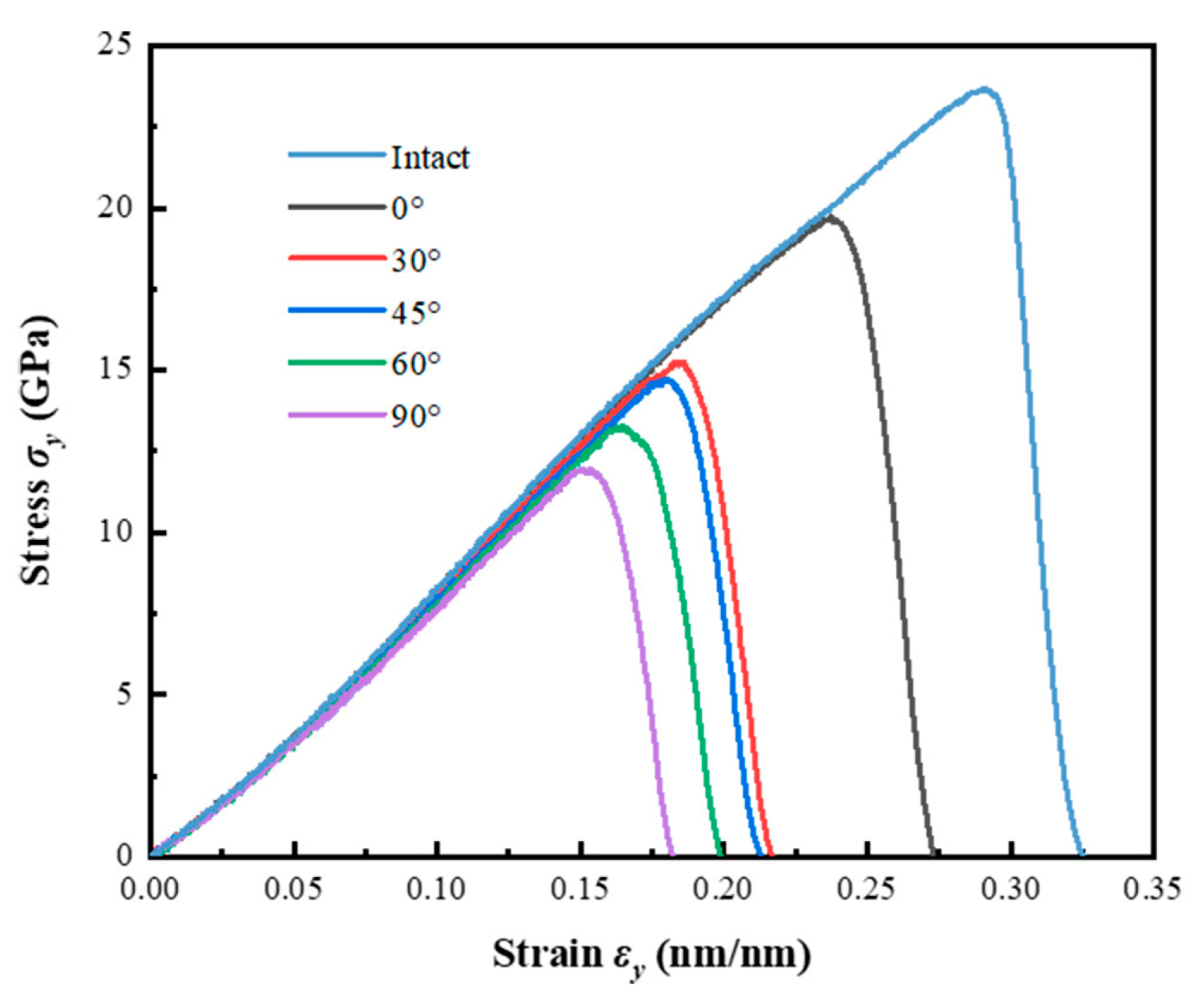 Molecular Dynamics Study on Crack Angle Effect on Amorphous Silica ...
