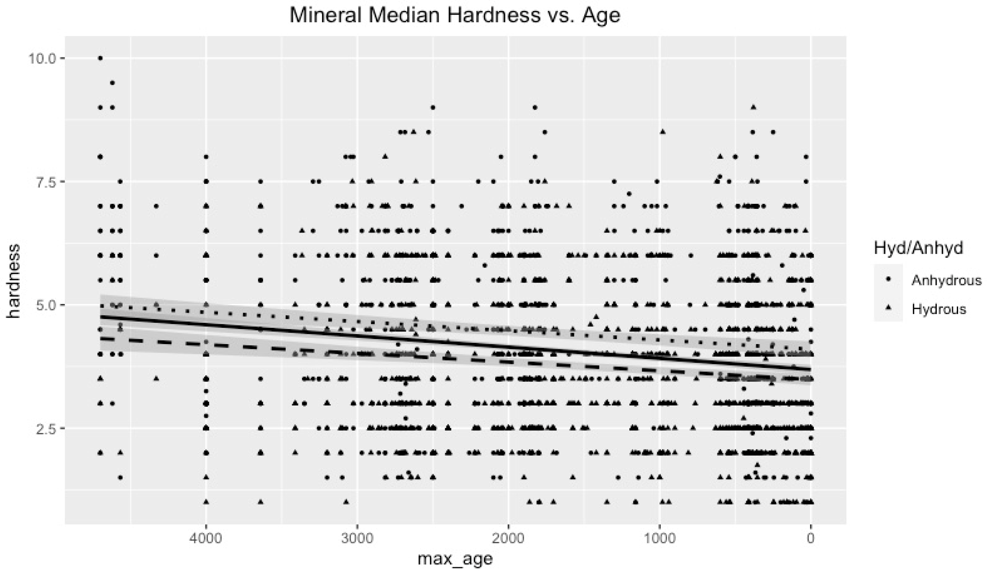 The Evolution of Mineral Hardness Reveals Both Changing Parageneses and Preservational Bias in ...