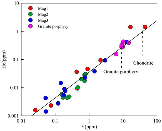 The Mineral Chemistry of Magnetite and Its Constraints on Ore-Forming ...