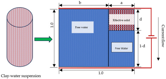 Effect of Temperature and Water Salinity on Electrical Surface ...