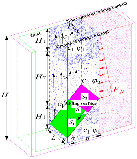 Stability Analysis of Cemented Tailings Backfill in Stope Considering ...