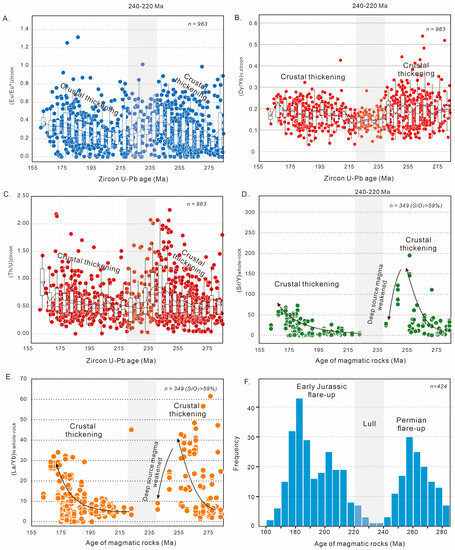 Continental Arc Flare-Ups and Crustal Thickening Events in NE China ...