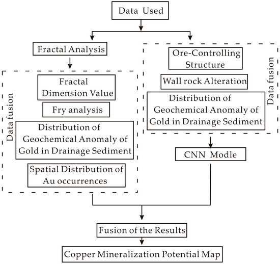 Information Fusion and Metallogenic Prognosis of Gold Deposits in the ...
