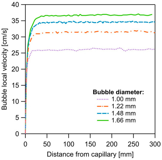 Bubble Formation and Motion in Liquids—A Review