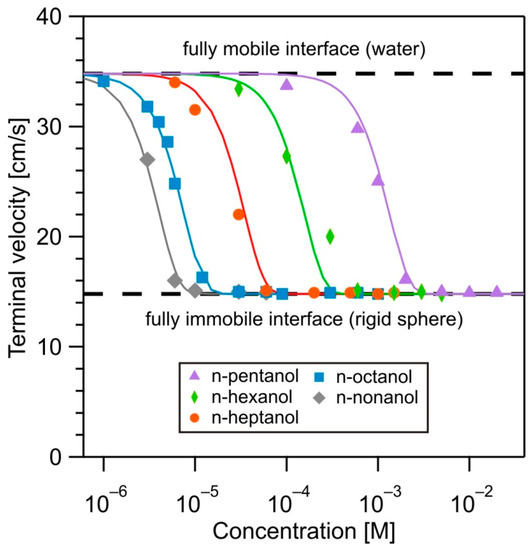 Bubble Formation and Motion in Liquids—A Review