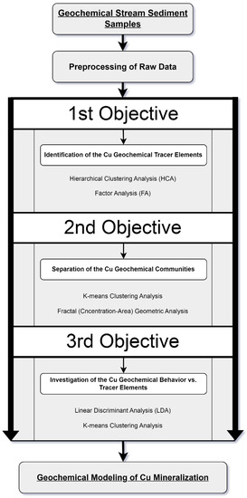 Geochemical Modeling of Copper Mineralization Using Geostatistical and Machine Learning ...