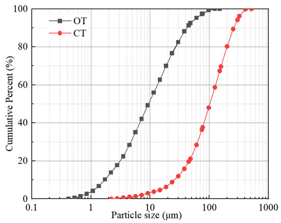 Minerals | Free Full-Text | Study on Correlations between Tailings ...