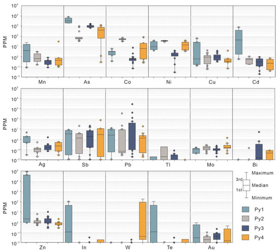 In Situ Trace Element and Sulfur Isotope Composition of Pyrite from the ...