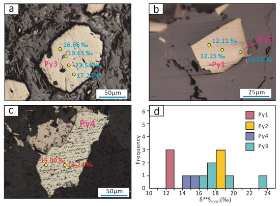Minerals | Free Full-Text | In Situ Trace Element and Sulfur Isotope Composition of Pyrite from ...