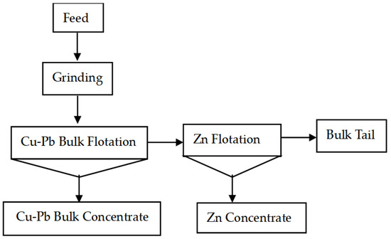 The Impact of Pulp Temperature on the Flotation Performance of Copper ...