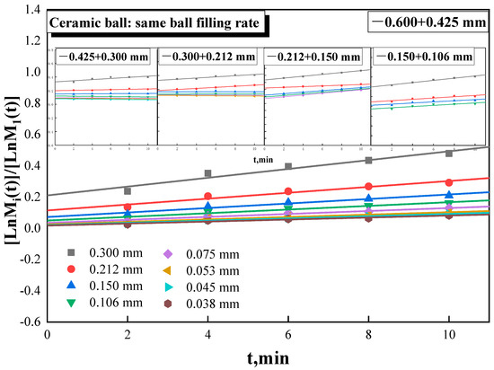 Ceramic Grinding Kinetics of Fine Magnetite Ores in the Batch Ball Mill