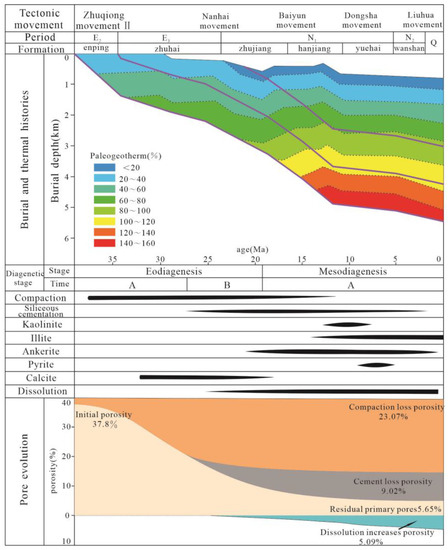 Diagenetic Evolution and Petrophysical Characteristics of Paleogene ...