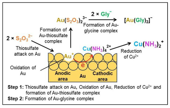 Gold Leaching from Printed Circuit Boards Using a Novel Synergistic ...