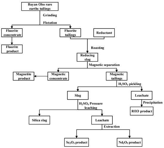 The Process Mineralogical Characterization of Bayan Obo Rare-Earth ...