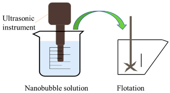 Effect of Nanobubbles on the Flotation Behavior of Microfine-Grained ...