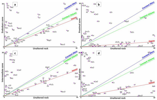 Genesis and Evolution of the Yolindi Cu-Fe Skarn Deposit in the Biga ...
