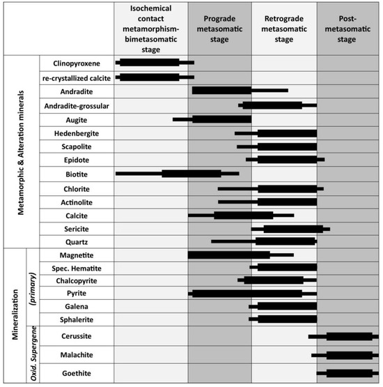 Genesis and Evolution of the Yolindi Cu-Fe Skarn Deposit in the Biga ...