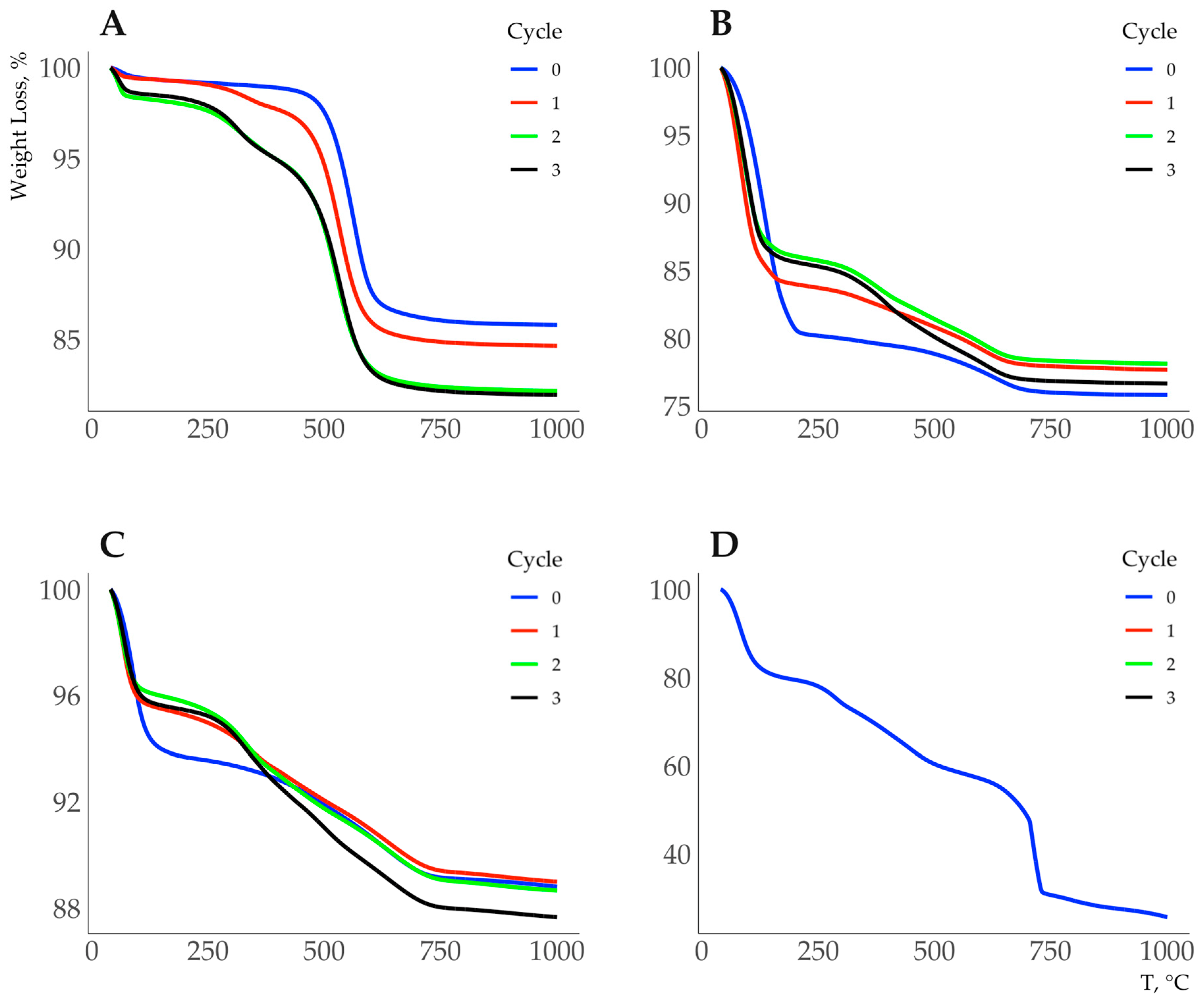 Thermal Stability and Resistance to Biodegradation of Humic Acid ...