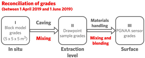 Tracking Grade Heterogeneity in a Panel Cave Mine: A Reconciliation ...
