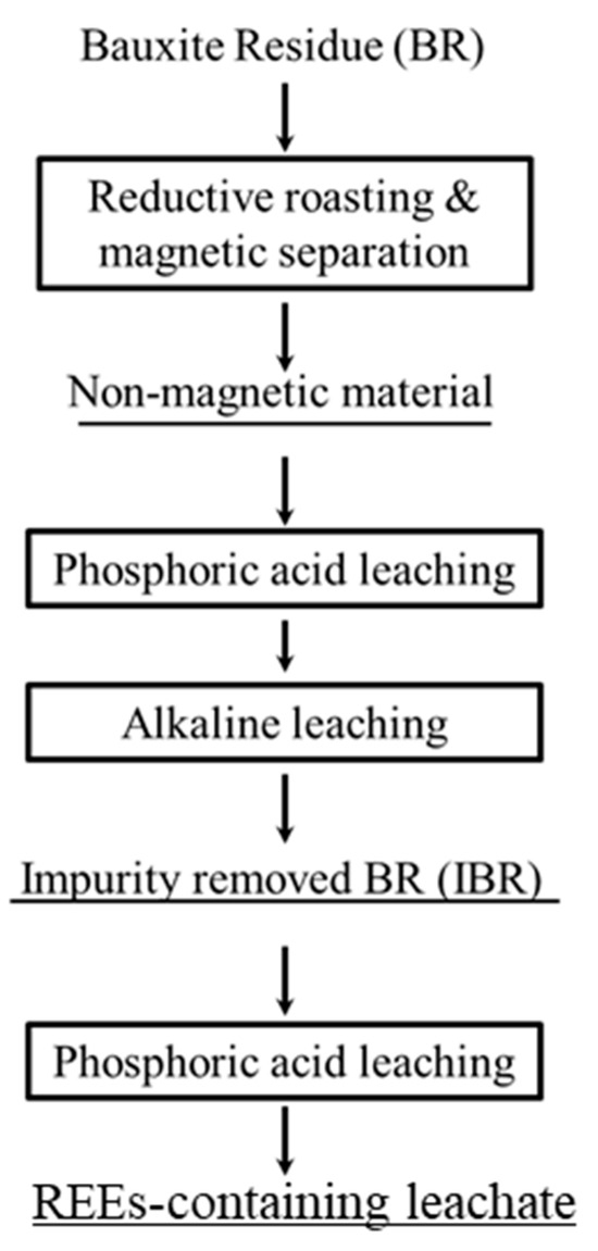Phosphoric Acid Dissolve Bodies