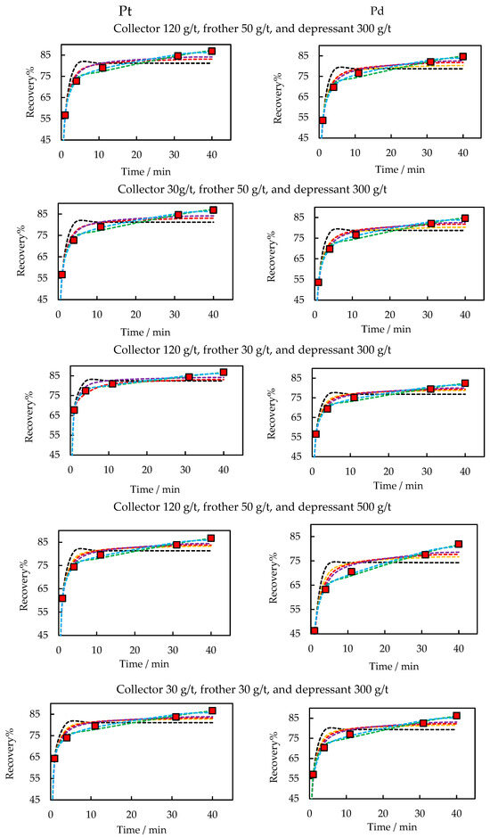 Experimental and Modelling Study of Pt, Pd, and 2E+Au Flotation ...