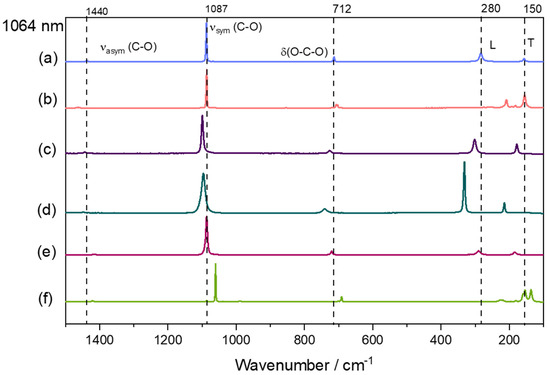 Revisiting the Raman Spectra of Carbonate Minerals