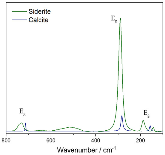 Revisiting the Raman Spectra of Carbonate Minerals
