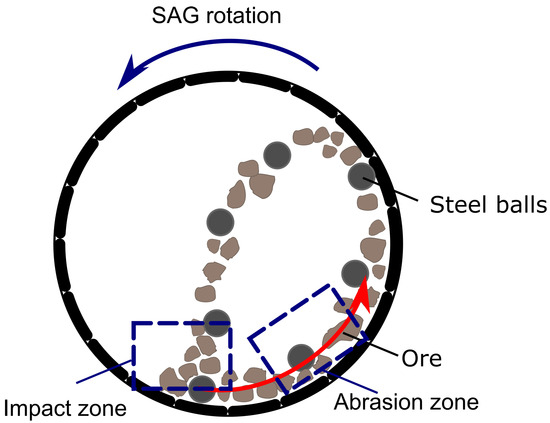 Machine Learning Algorithms for Semi-Autogenous Grinding Mill ...