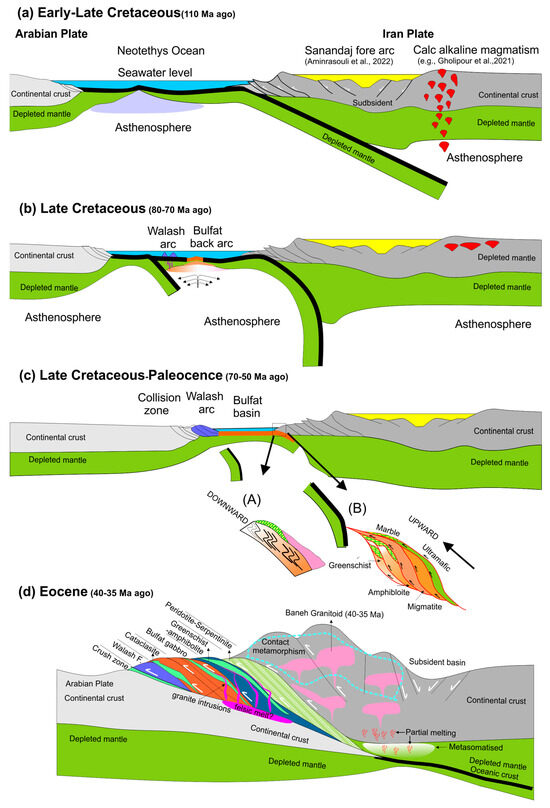 Late Cretaceous-Paleocene Arc and Back-Arc System in the Neotethys ...