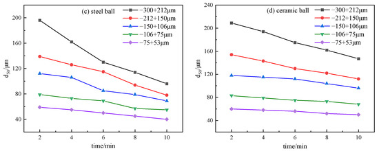 Effect on Fine Particles Output Characteristics of Ceramic Ball Grinding