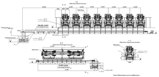 Dry Stacking of Filtered Tailings for Large-Scale Production Rates over ...