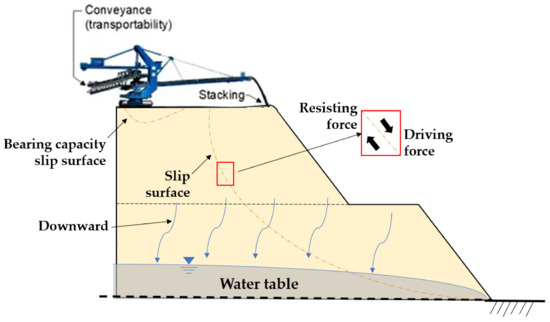 Dry Stacking of Filtered Tailings for Large-Scale Production Rates over ...
