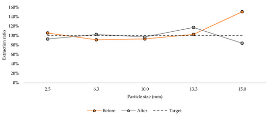 The Use of DEM for Optimising an Industrial Vezin Sampler Operation