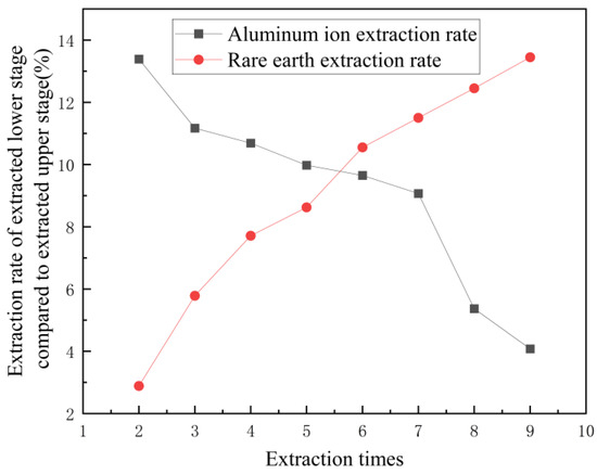 Removal of Aluminum from Synthetic Rare Earth Leach Solution by ...
