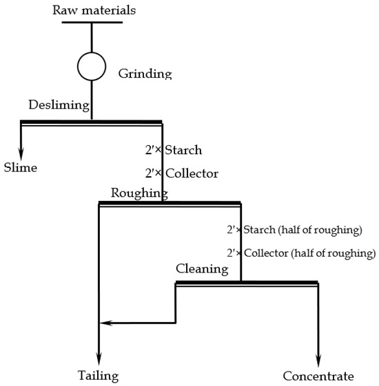 Minerals | Free Full-Text | Flotation Dephosphorization of High ...