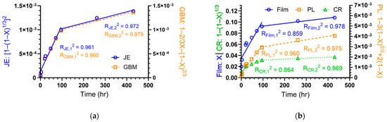 Extraction Kinetics of Rare Earth Elements from Ion-Adsorbed Underclays