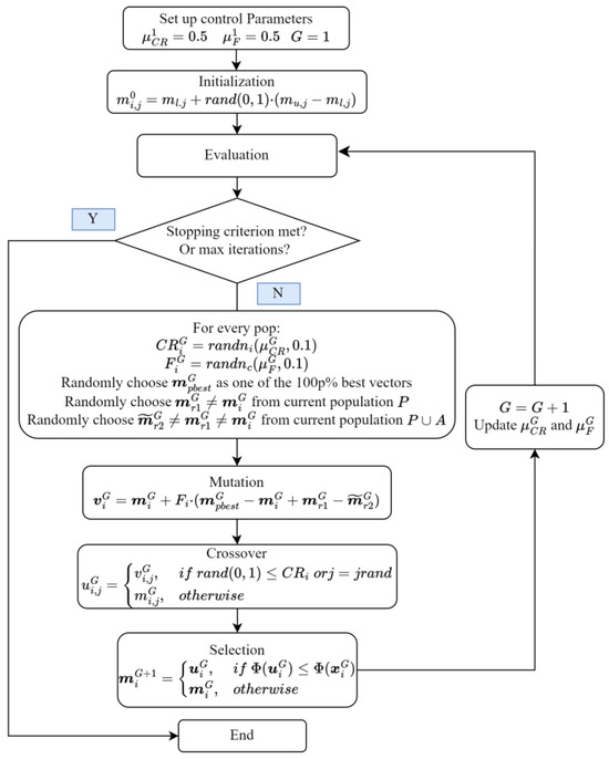 Minerals Free Full Text Magnetic Inversion Through A Modified Adaptive Differential Evolution