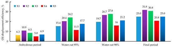 The Influence of Micro-Heterogeneity on Water Injection Development in ...