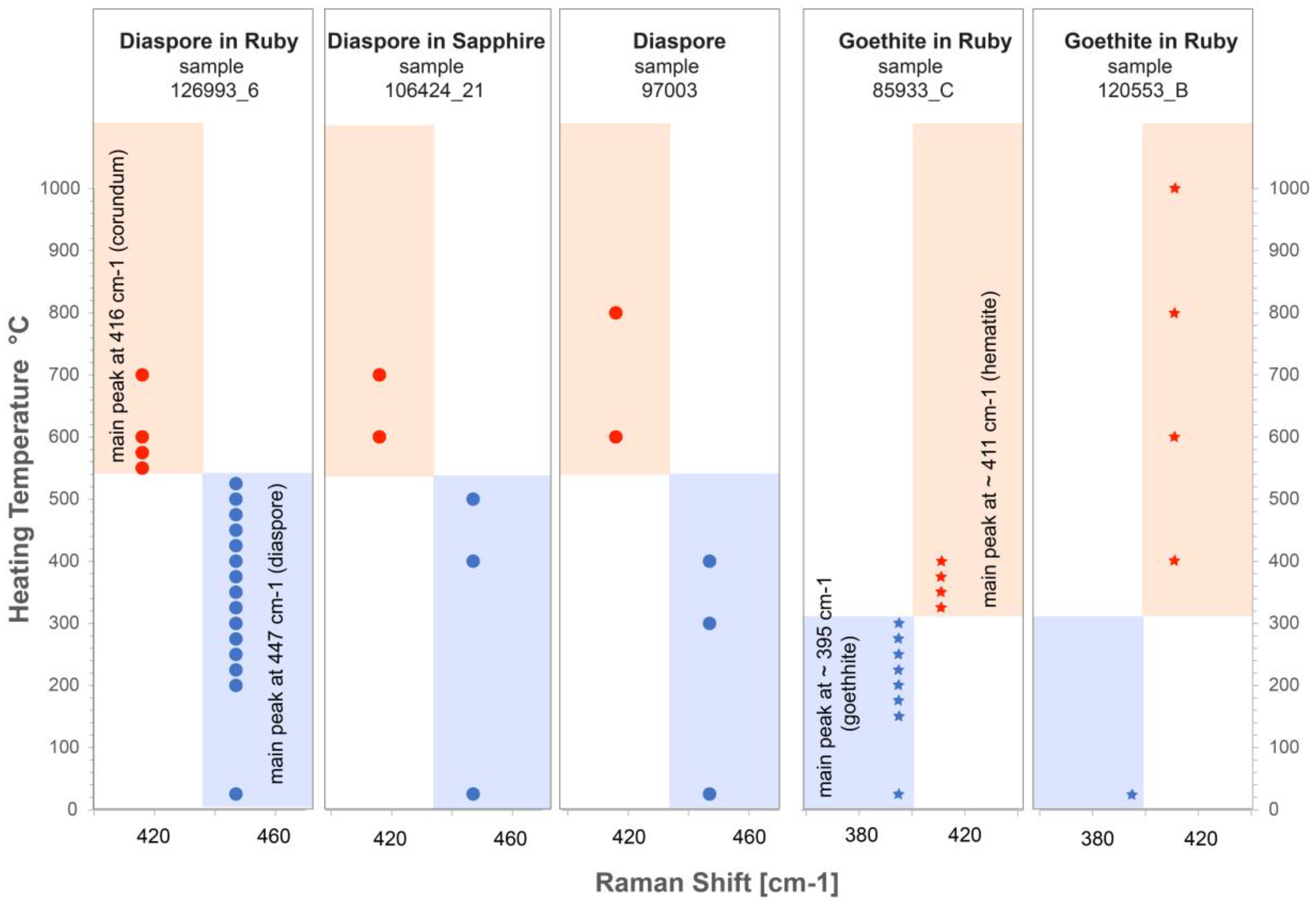 Dehydration of Diaspore and Goethite during Low-Temperature Heating as ...