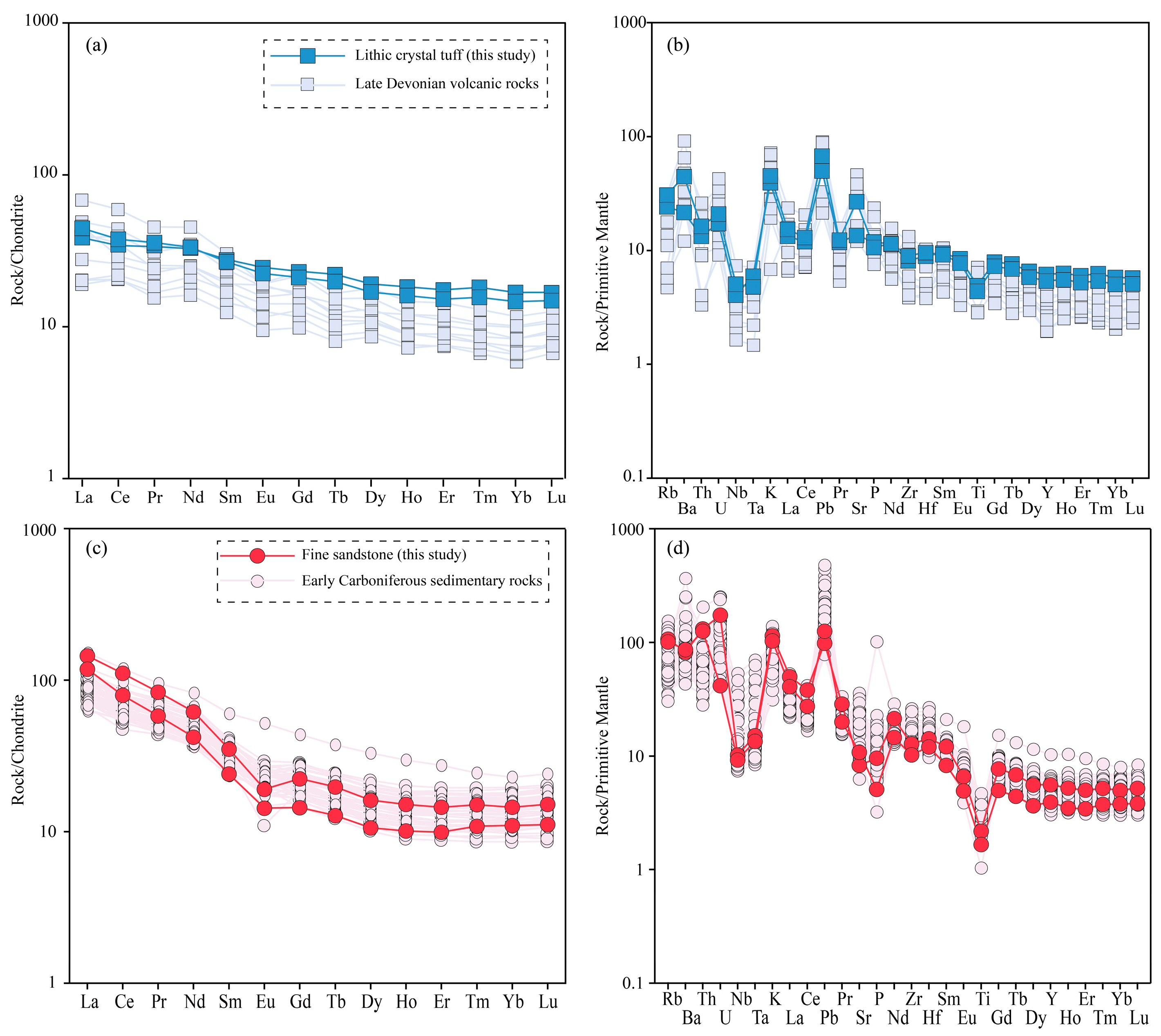 Zircon U-Pb-Hf Isotopes and Whole-Rock Geochemistry of the “Kulumudi ...