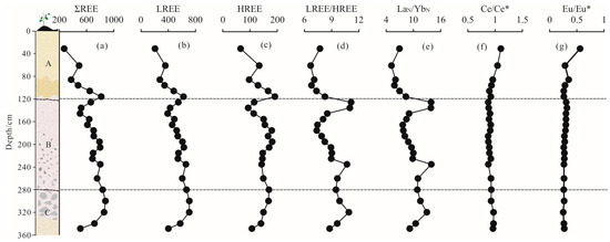 Characteristics and Influencing Factors of the Granite Weathering ...