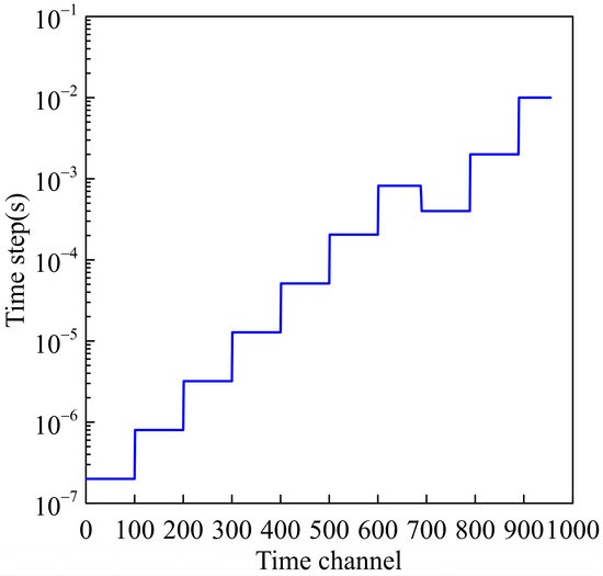 Three-Dimensional Forward Modeling of Transient Electromagnetic Method Considering Induced ...